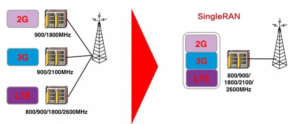 Brief History Of Base Station