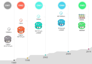 Differences Between OS1, OS2, & OM1, OM2, OM3, OM4, And OM5 Fiber Optic ...