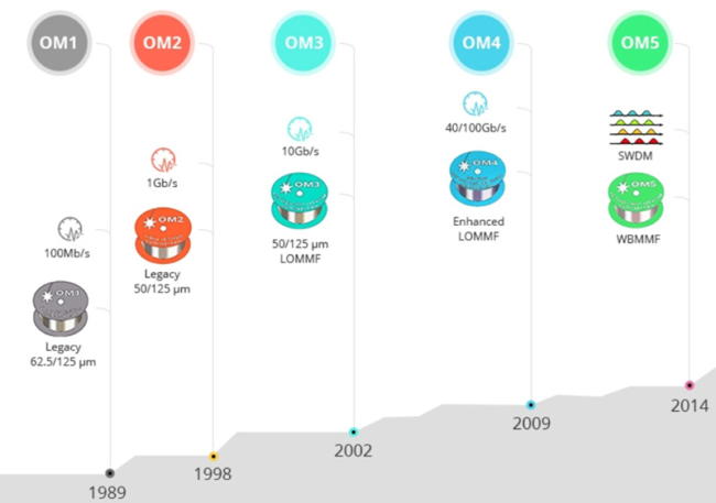 Differences Between OS1, OS2, & OM1, OM2, OM3, OM4, And OM5 Fiber Optic ...
