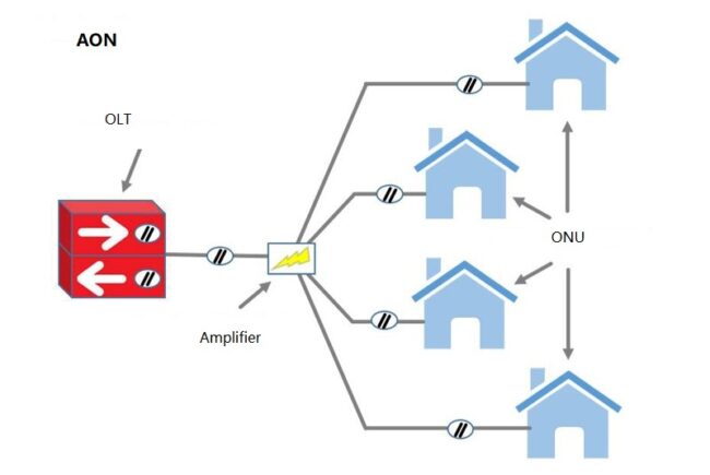Passive Optical Network (PON) VS Active Optical Network (AON): What's ...