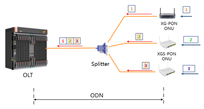 What Is XGS-PON? How Does XGS-PON Coexist With GPON And XG-PON?