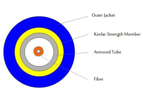 Introduction Of Armored Fiber Optic Cable