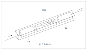 Introduction To Fiber Optic Splitter Types