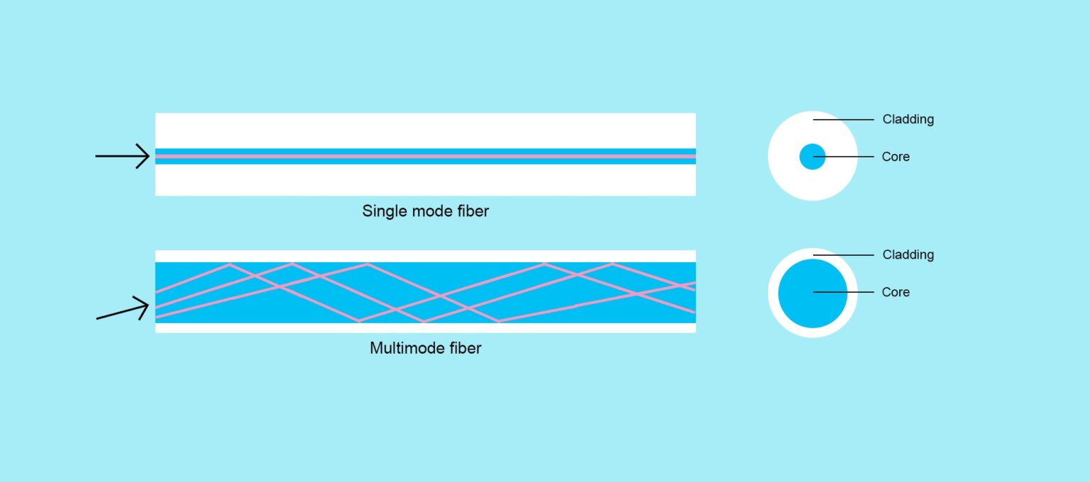 What Is The Diameter Of Fiber Optic Cable？