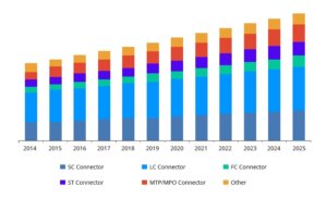 LC Vs SC Vs FC Vs ST Vs MTP Vs MPO Fiber Connectors