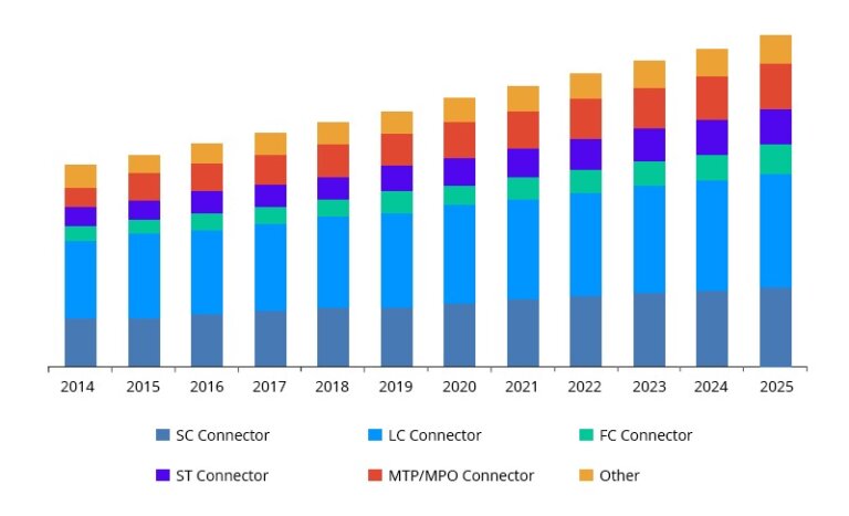 LC Vs SC Vs FC Vs ST Vs MTP Vs MPO Fiber Connectors
