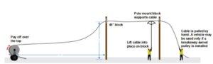 Aerial Fiber Optic Cable Installation Guide: Hardware Requirements ...