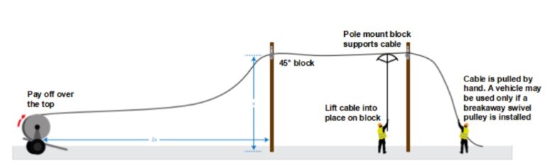 Aerial Fiber Optic Cable Installation Guide: Hardware Requirements ...