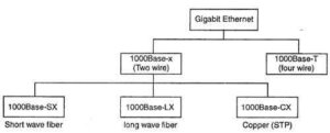 A Beginner’s Guide: What Is 1000BASE-SX, 1000BASE-LX & 1000BASE-ZX?