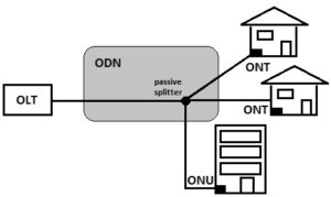 GPON Technology Tutorial: A Beginner’s Guide (2025)