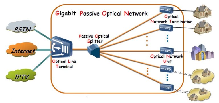 GPON Technology Tutorial: A Beginner’s Guide (2025)