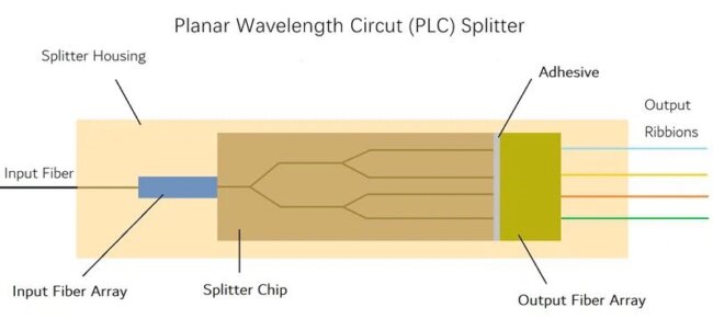 Fiber Splitter