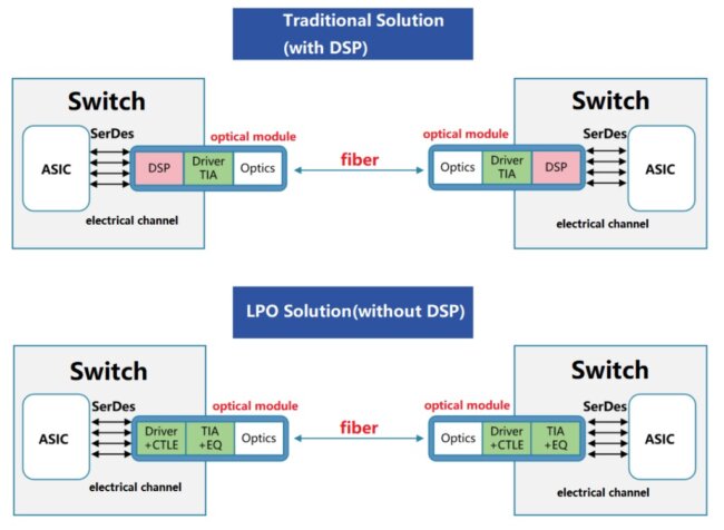 What Is LPO Optical Transceiver Module?