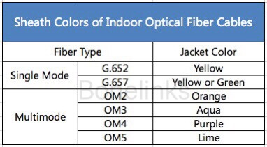 Understanding Outdoor, Indoor, And Indoor/Outdoor Optical Fiber Cables
