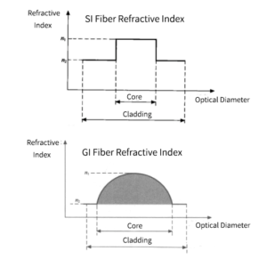 All Details About Plastic Optical Fiber (POF)