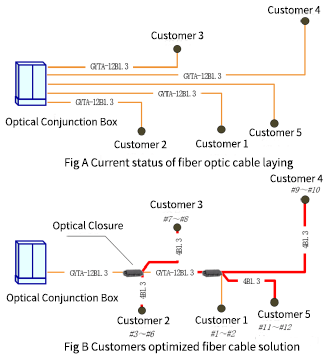 How To Lay New Optical Cables In Underground Pipeline?